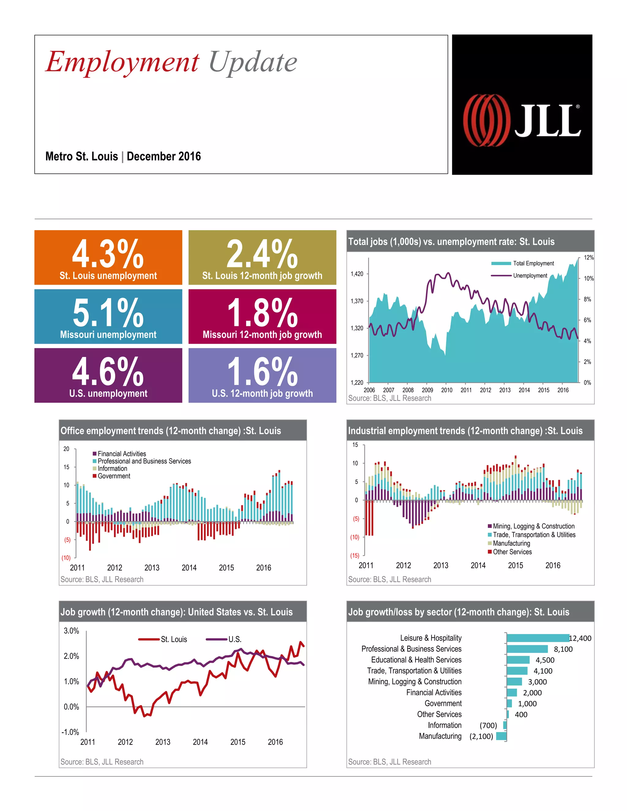 St. Louis Office Outlook Q4 2016 | PDF