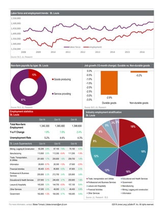 St. Louis Office Outlook Q4 2016 | PDF