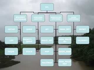 Stl (standard template library) | PPT