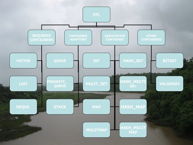 Stl (standard template library) | PPT