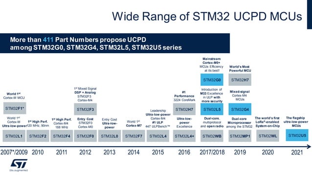 stm32-usb-c-pd-solutions-presentation.pdf | Operating Systems | Computer Software and Applications