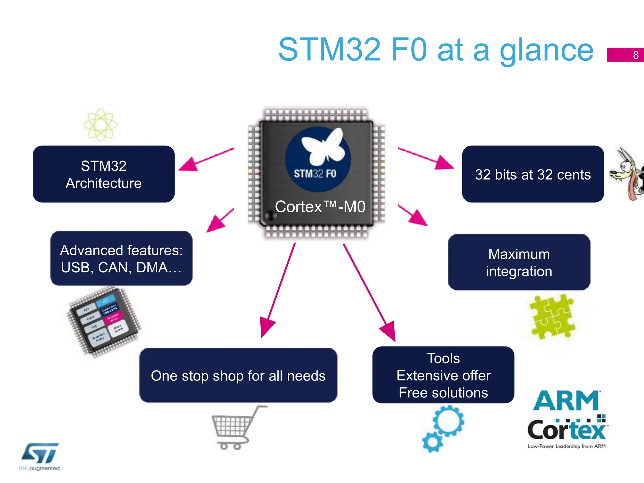 STM32F0_short-pres__Jan2017__EXTERNAL.pptx