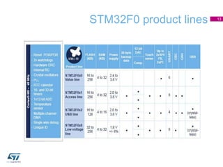 STM32F0_short-pres__Jan2017__EXTERNAL.pptx | Computer Peripherals | Computing