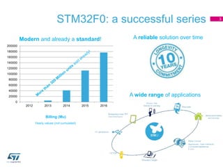 STM32F0_short-pres__Jan2017__EXTERNAL.pptx | Computer Peripherals | Computing
