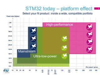 STM32F0_short-pres__Jan2017__EXTERNAL.pptx | Computer Peripherals | Computing