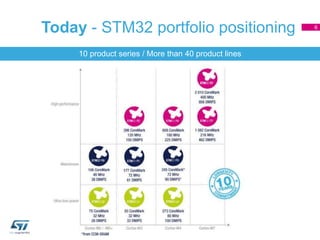 STM32F0_short-pres__Jan2017__EXTERNAL.pptx | Computer Peripherals | Computing