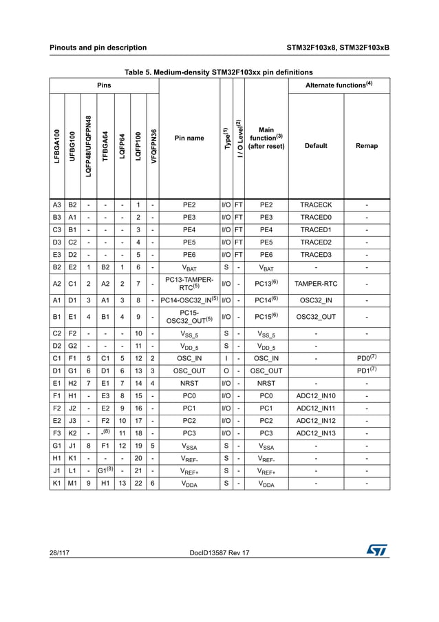Stm32 f103c8t6 | PDF