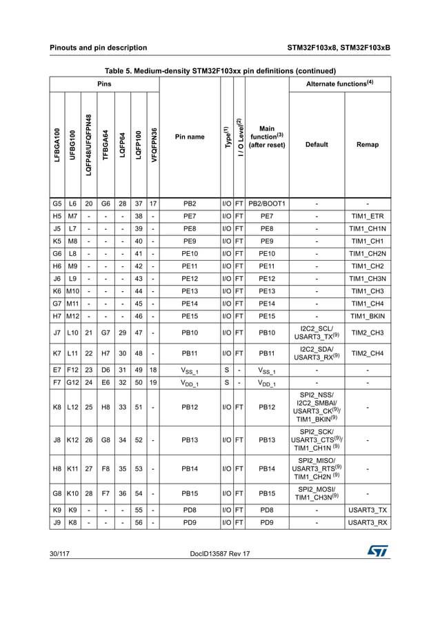 Stm32 f103c8t6 | PDF