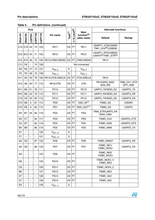Stm32 f103ve Datasheet | PDF