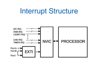 Stm32f4硬體週邊介紹 | PDF
