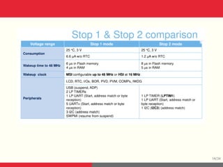 STM32L4 Architecture and Operating Modes | PDF