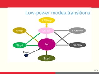 STM32L4 Architecture and Operating Modes | PDF