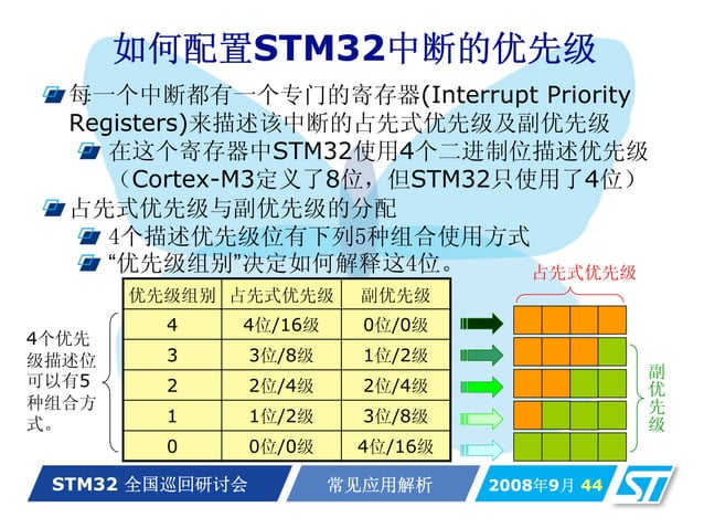 Stm32 technical slide_pdf | PDF