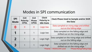 The SPI (Serial Peripheral Interface) cd | PPTX