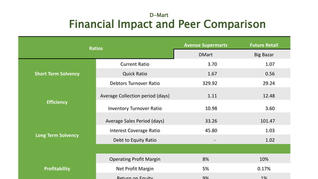Dmart strategy | PPTX