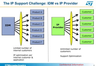The long road to IP commercialization | PPTX