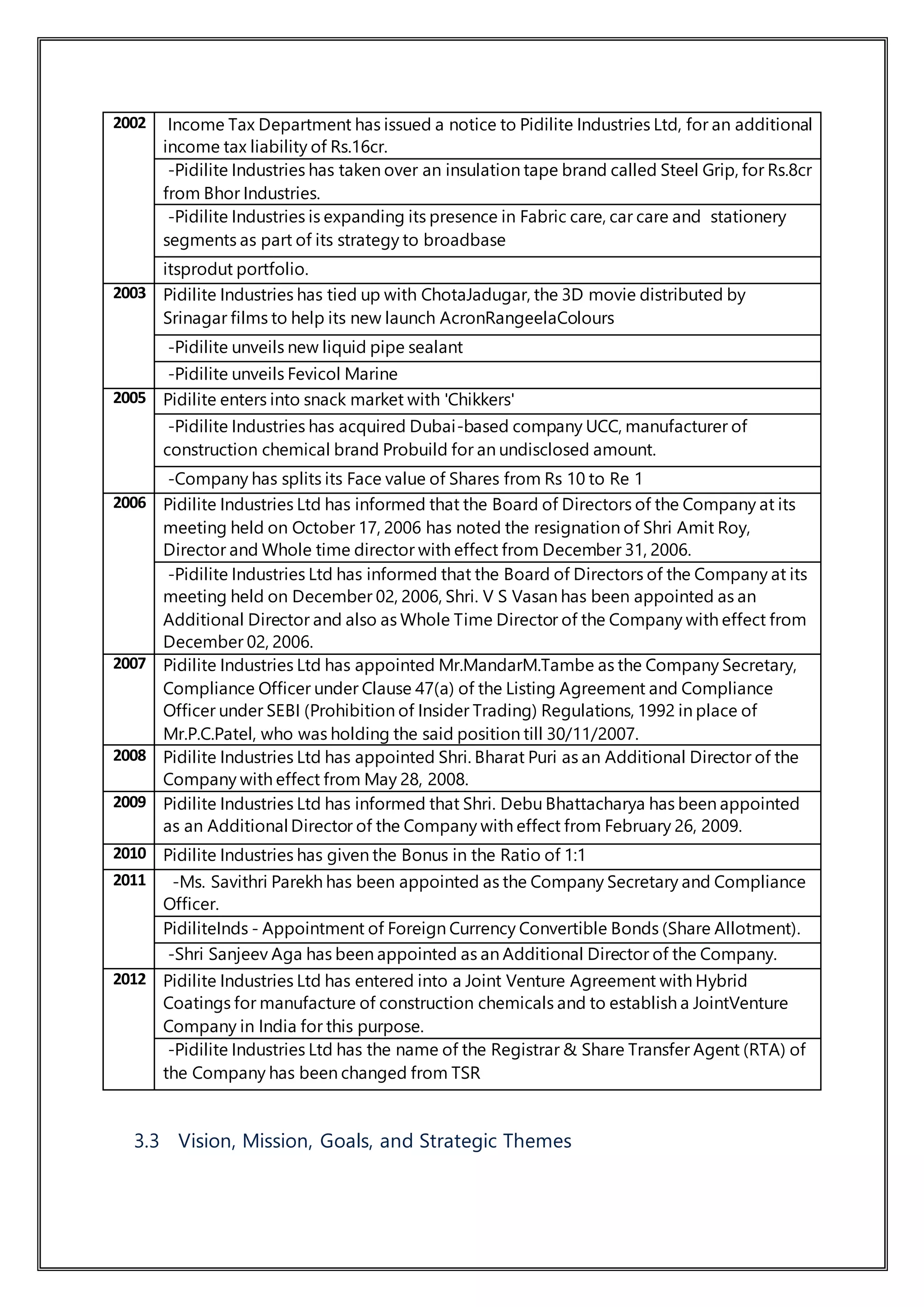 Stm pidilite group2_section_b | DOCX | Manufacturing Industry | Industries