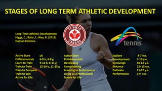 STMS MENTAL SKILLS: Modeling Periodization & LTAD | PPTX | Physical ...