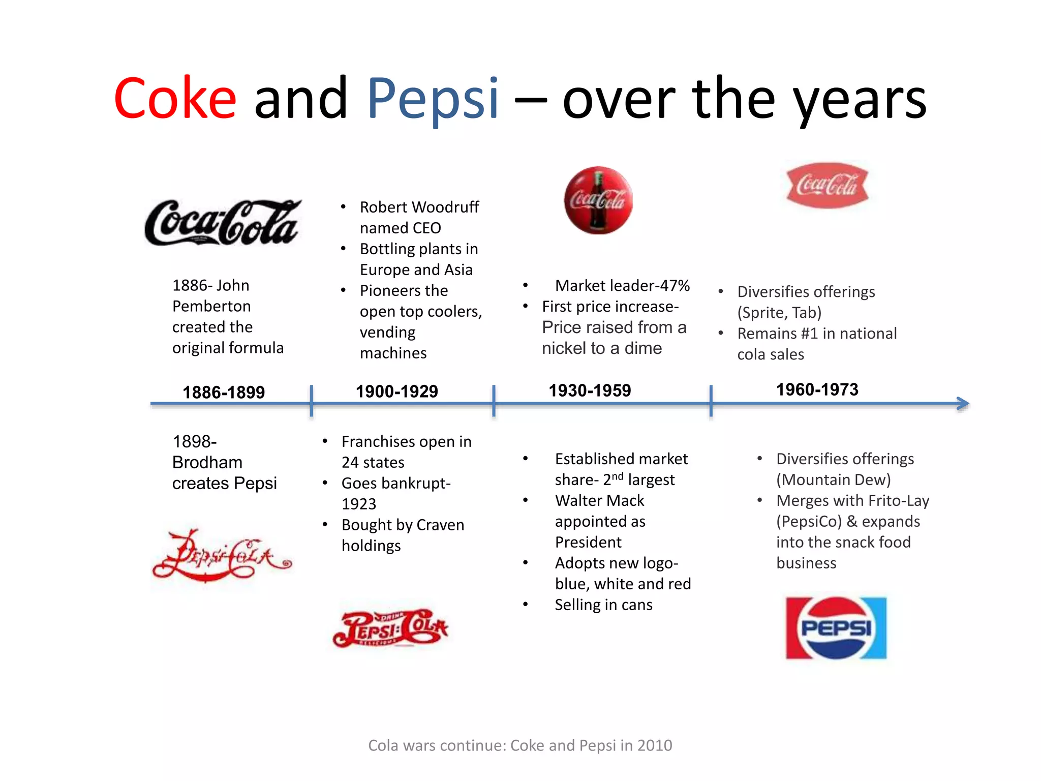 Cola Wars Continue: Coke and Pepsi in 2010 | PPTX