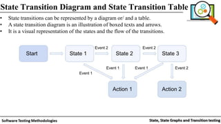 State, State Graphs and Transition testing: state graphs, good & bad ...