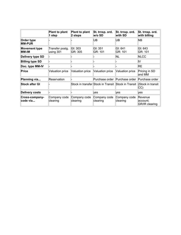 STO movement Type | DOC