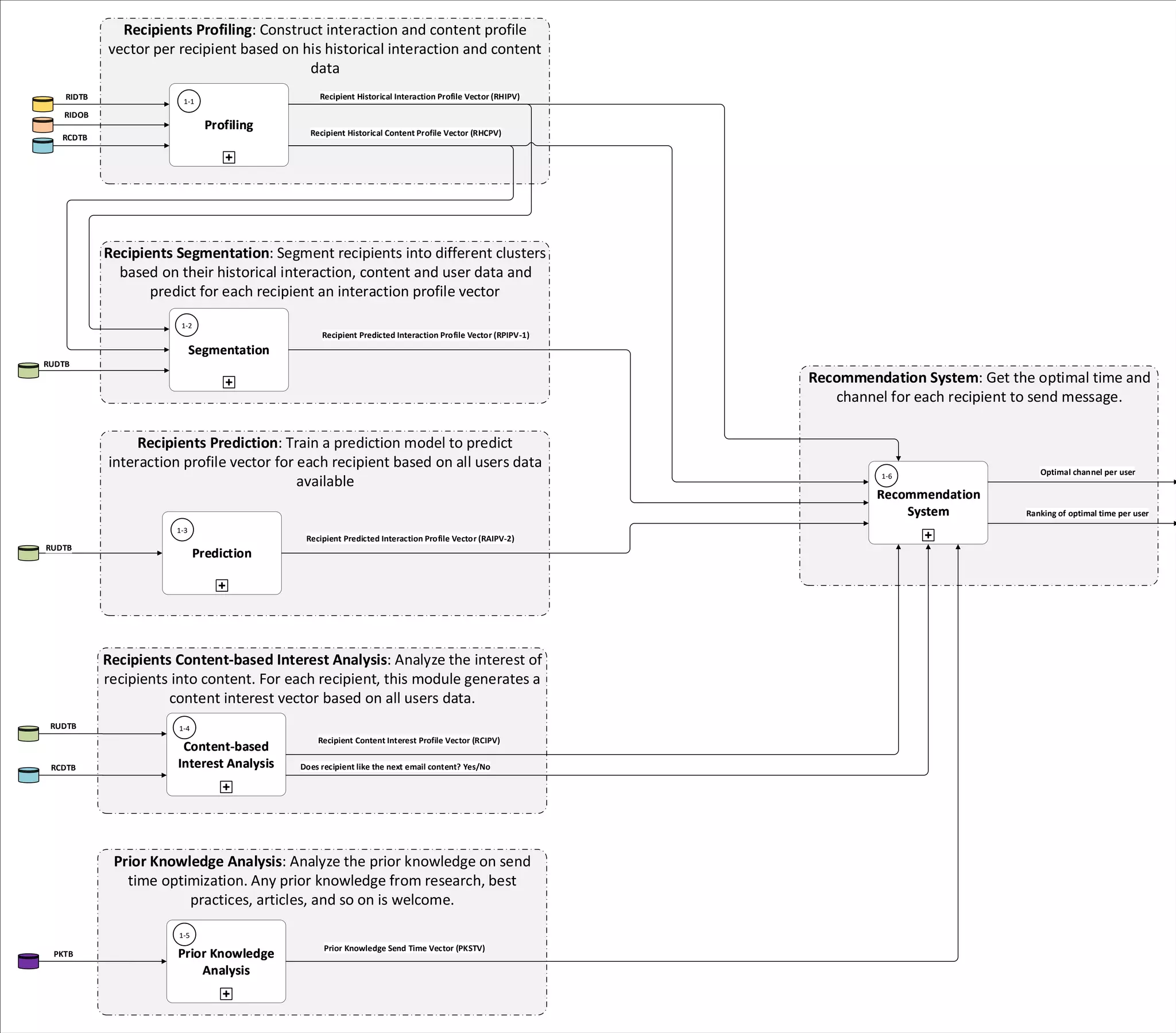 A Machine Learning Approach for Send Time Optimization | PDF | Email ...