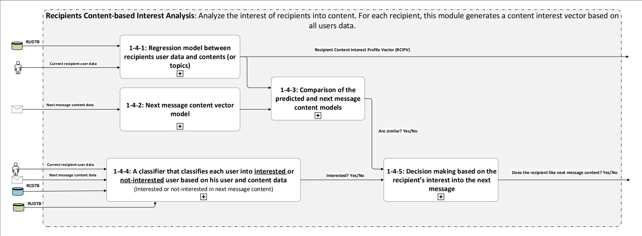 A Machine Learning Approach for Send Time Optimization | PDF
