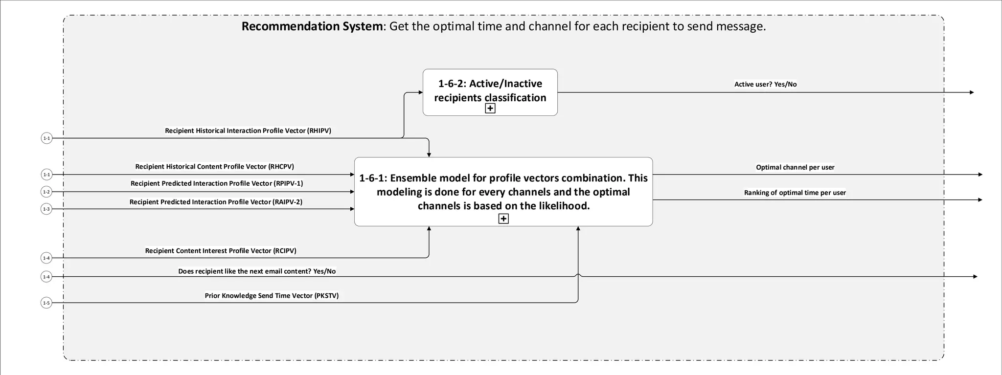 A Machine Learning Approach for Send Time Optimization | PPT