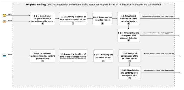 A Machine Learning Approach for Send Time Optimization | PDF | Email ...