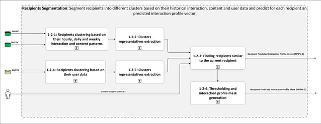 A Machine Learning Approach for Send Time Optimization | PDF | Email ...