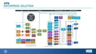 APM Best Practices - Reliability Added Value | PPTX | Business ...