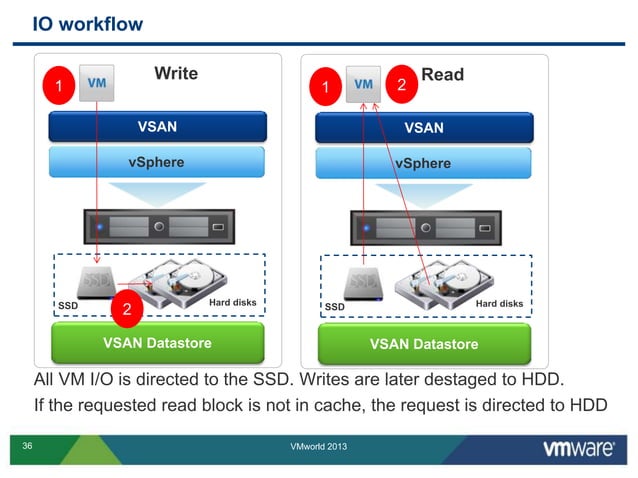 VMworld 2013: VMware Virtual SAN Technical Best Practices | PDF
