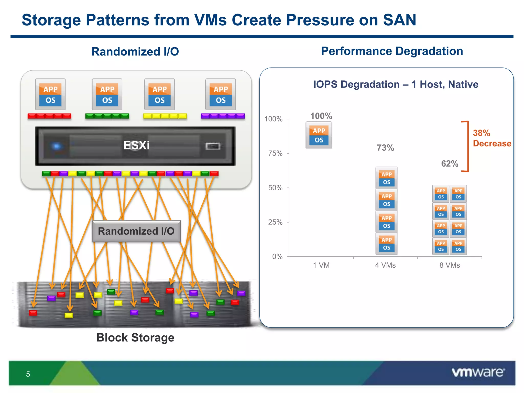VMworld 2013: VMware Virsto Technical Overview:Optimizing Your SAN ...