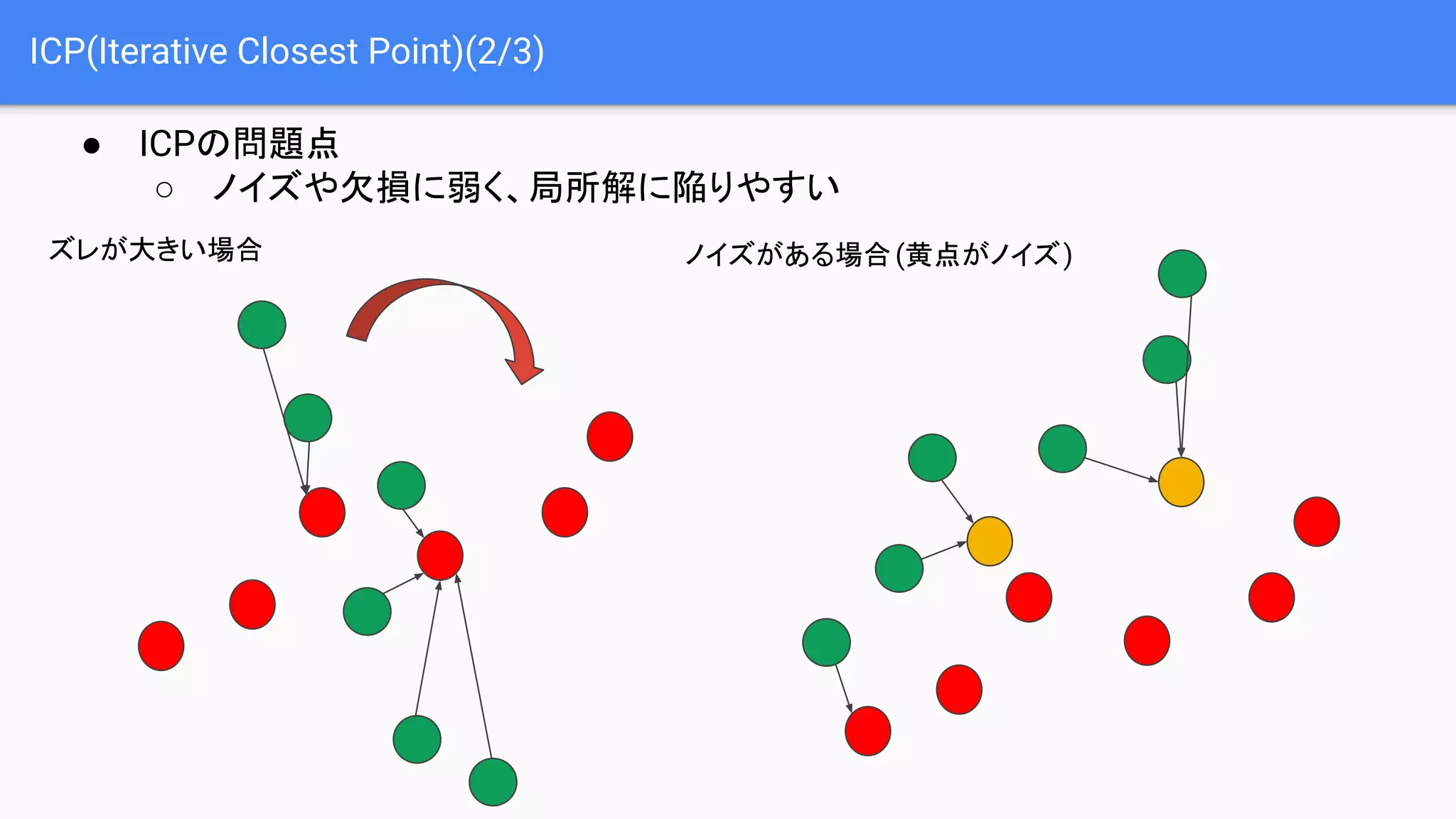確率モデルを用いた3D点群レジストレーション | PDF | 3-D Graphics | Computer Software and ...
