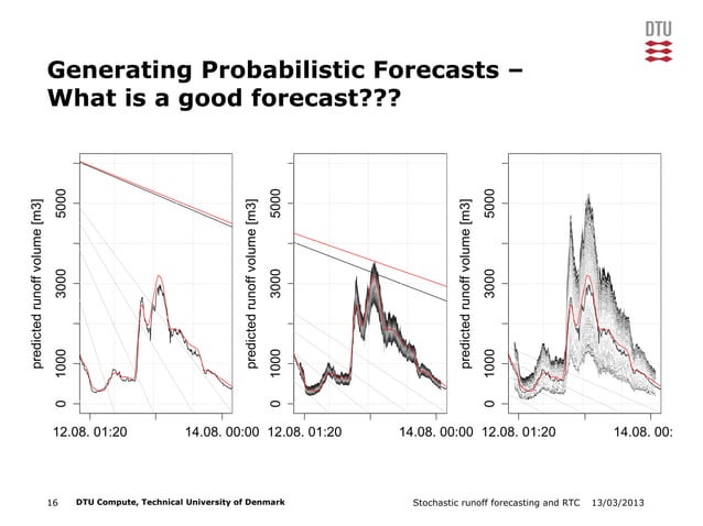 Stochastic Runoff Forecasting And Real Time Control Of Urban Drainage