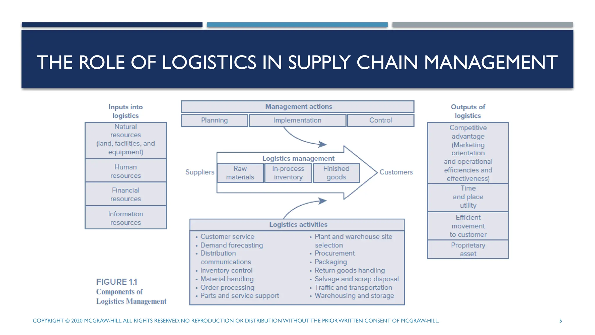 supply chain management chapter 1 slides | PPTX