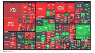 STOCK MARKET ANALYSIS 2023.pptx | Stocks and Bonds | Personal Investing
