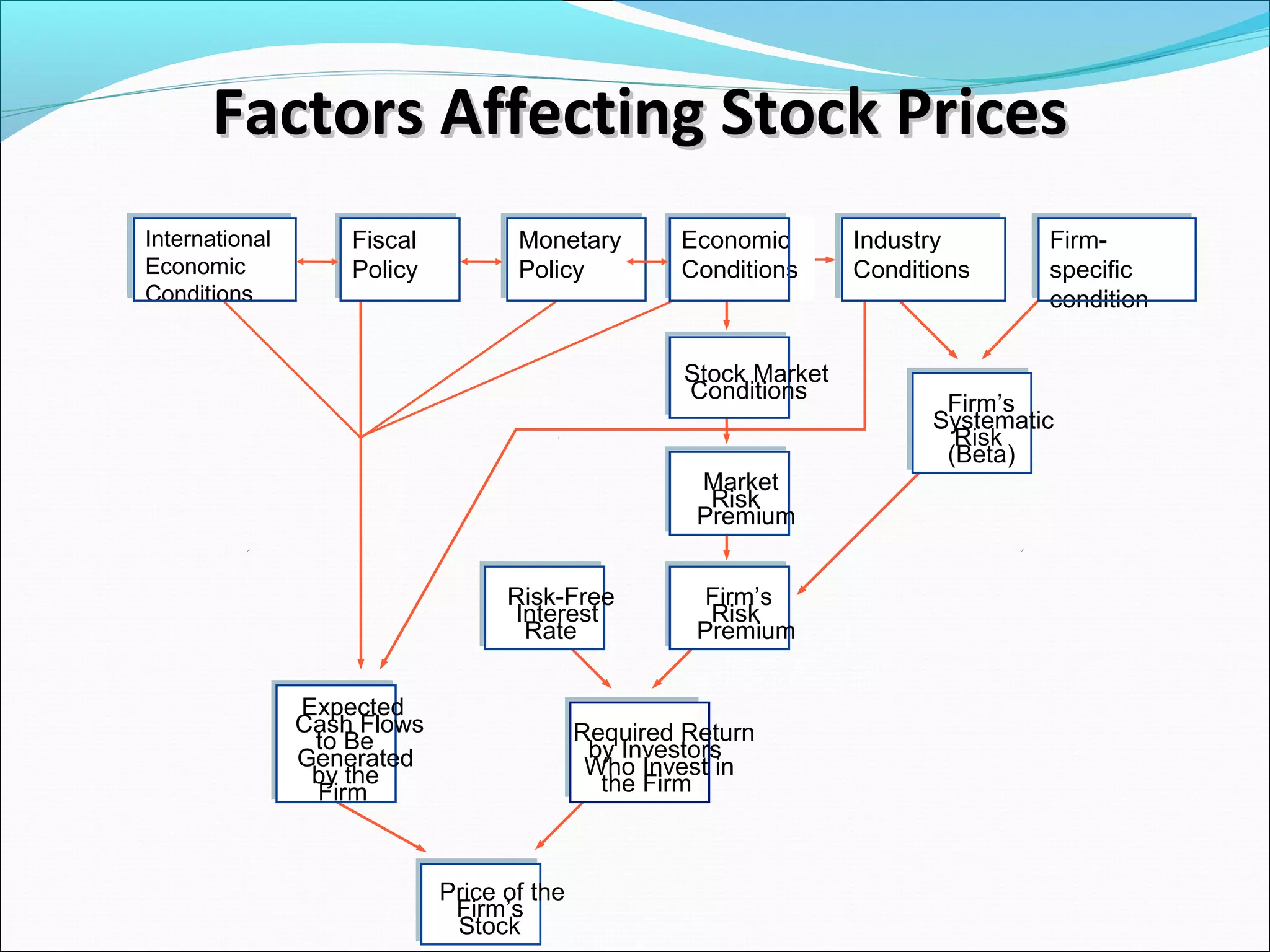 Stock market and the economy ppt slides | PPT