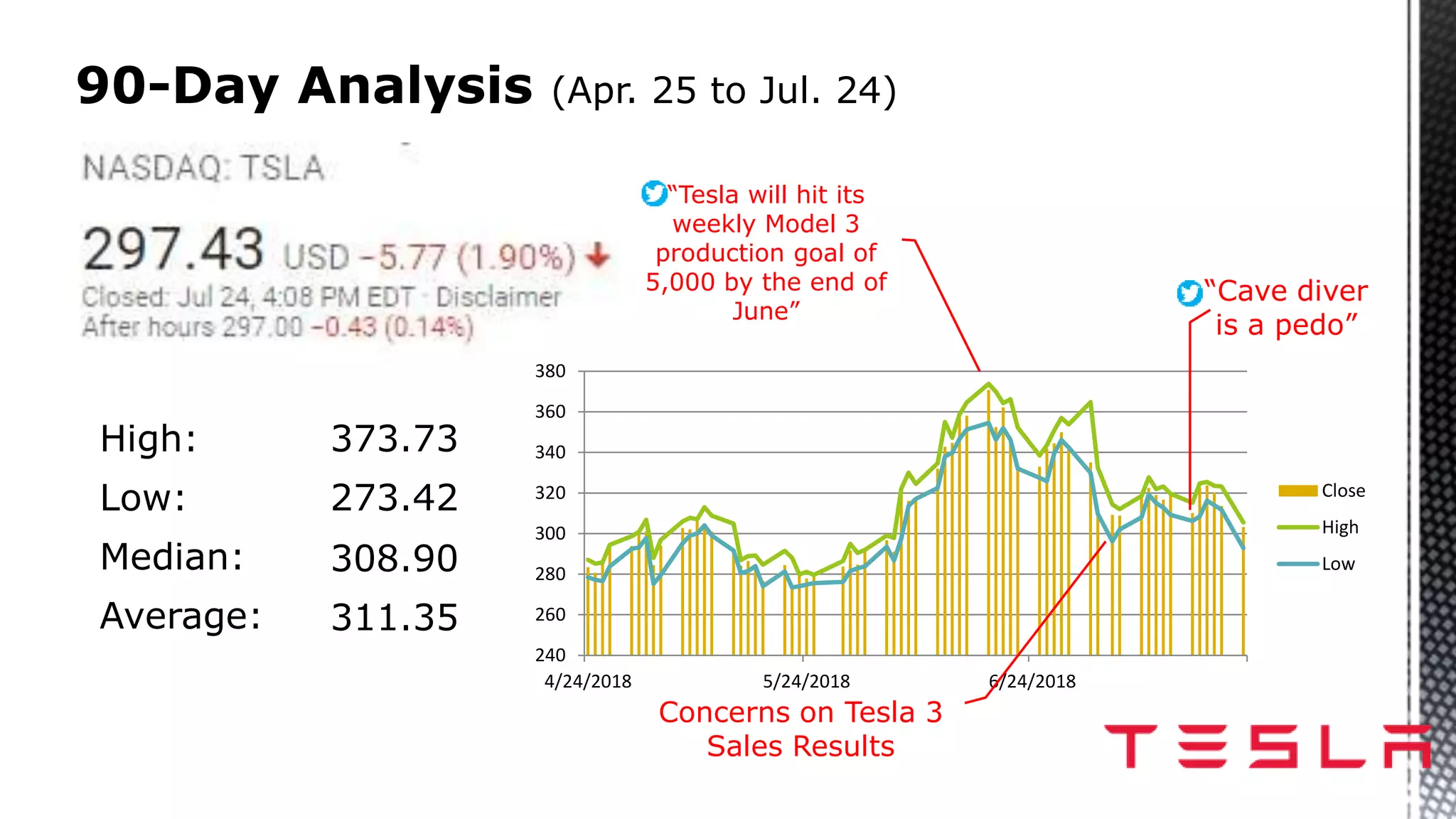 Stock Market Performance Analysis - Tesla Inc. ==sum '18 | PPT
