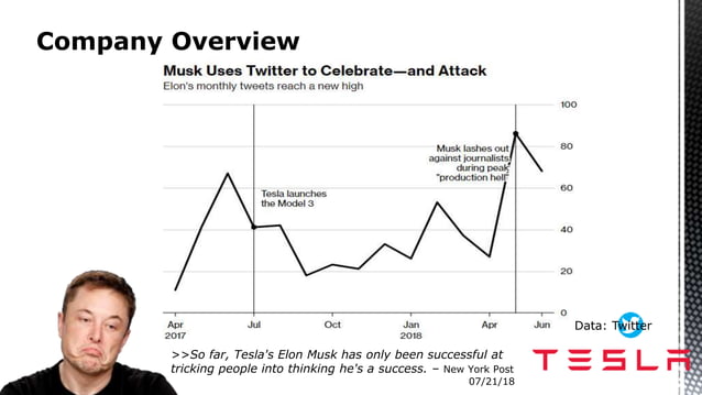 Stock Market Performance Analysis - Tesla Inc. ==sum '18 | PPT