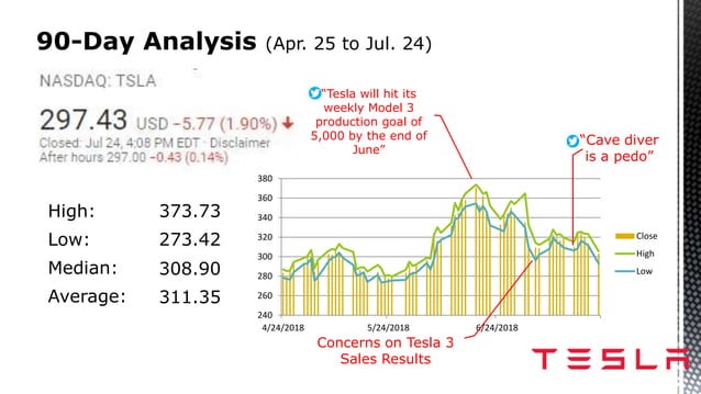 Stock Market Performance Analysis - Tesla Inc. ==sum '18 | PPT