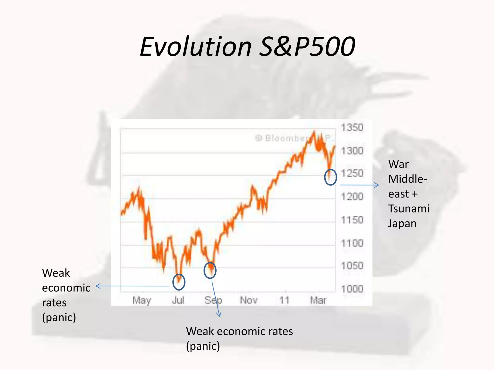 Stock market evolution | PPTX | Stocks and Bonds | Personal Investing