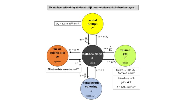 Stoichiometrie - Chemisch rekenen | PPTX