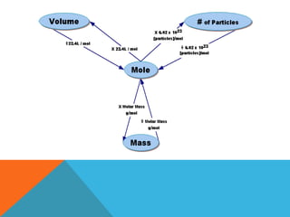 Stoichiometry Map