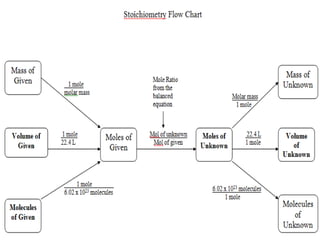 Stoichiometry Flow Chart