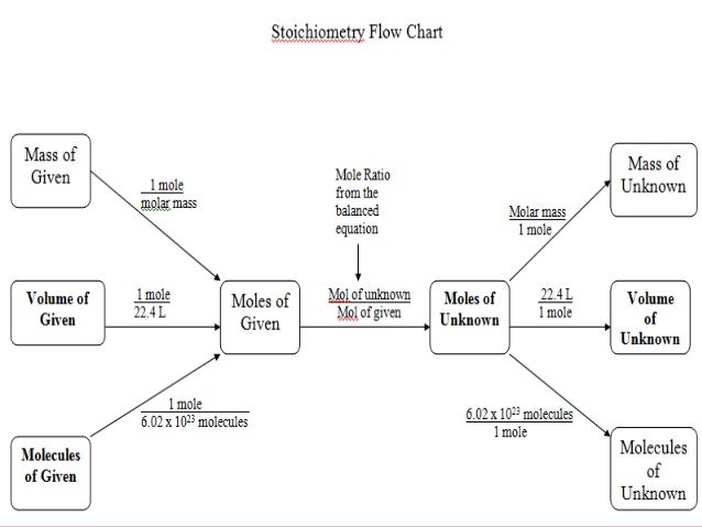 Stoichiometry for online