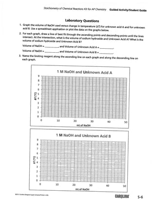 Stoichiometry lab | PDF