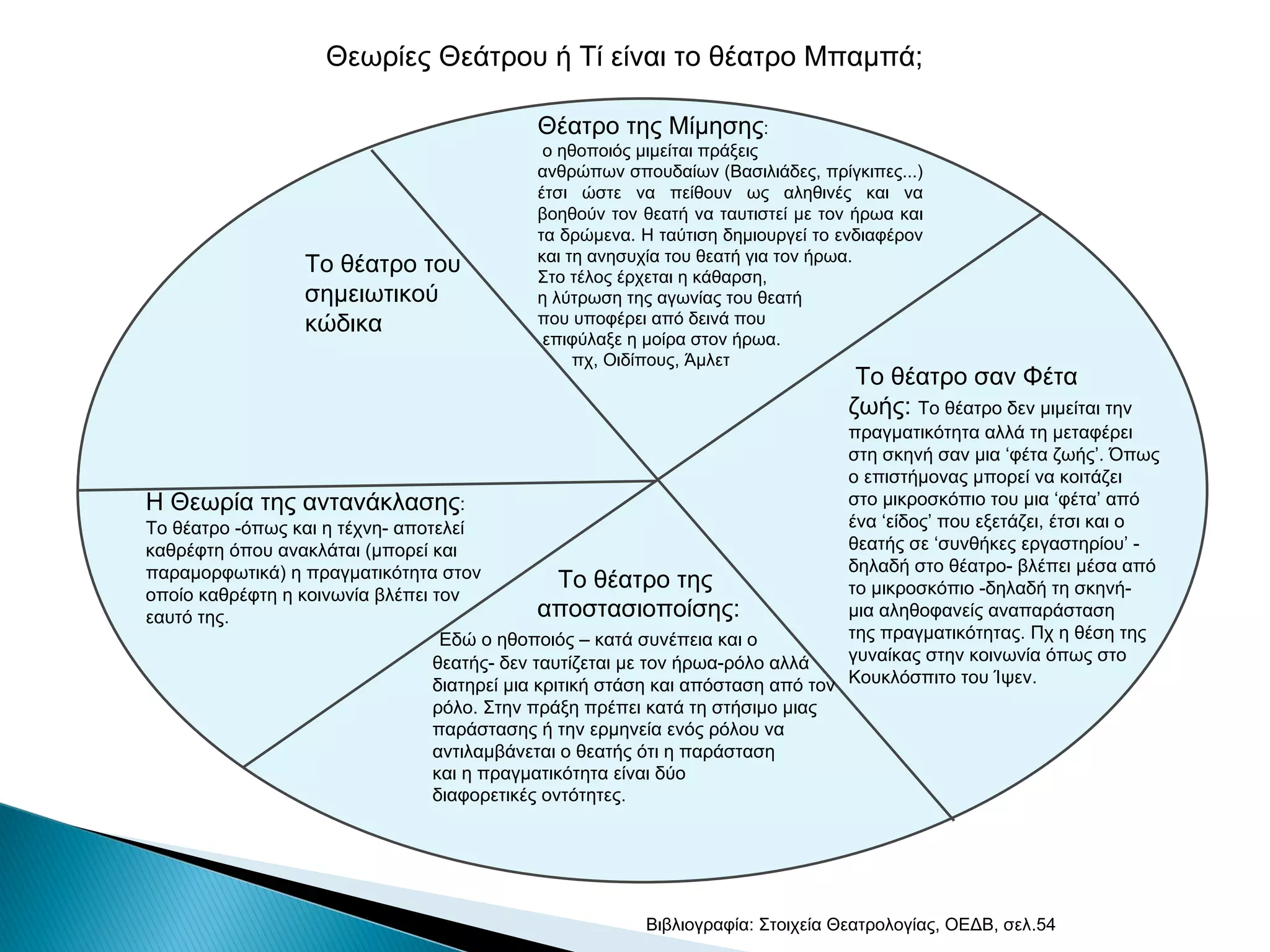 Stoixeia theatrologias | PDF