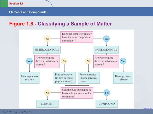 Stoker7e_PPT_CH01.pptx BASIC CONCEPTS ABOUT MATTER | PPT