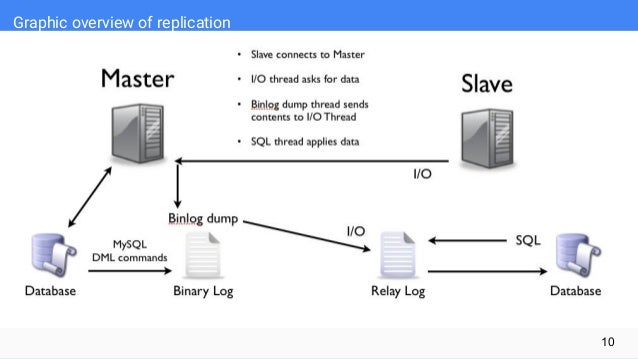 MySQL Replication Basics -Ohio Linux Fest 2016